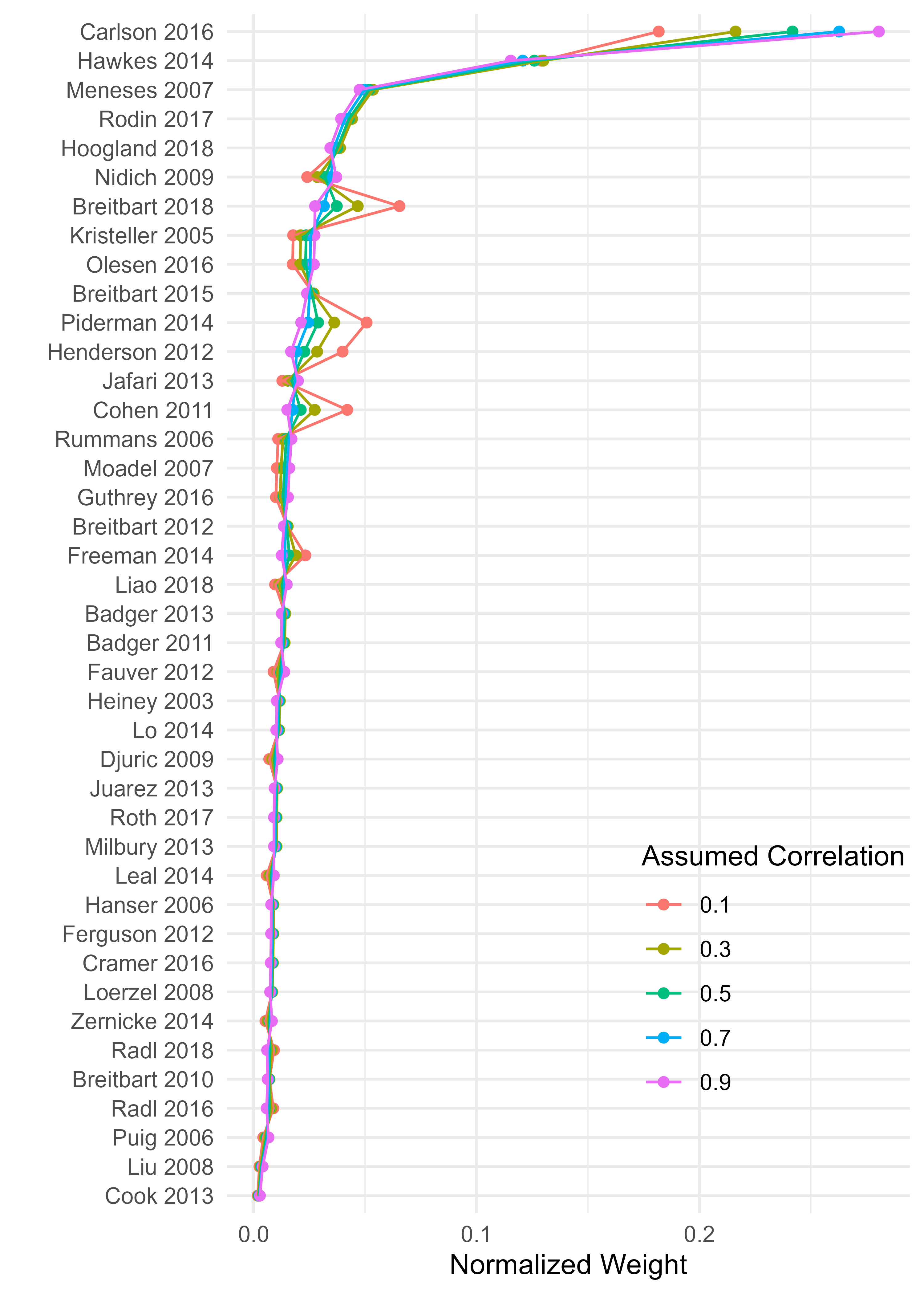 A Preliminary Data Analysis Workflow For Meta analysis Of Dependent